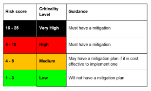 Risk management for Agile programmes – ESFA Digital