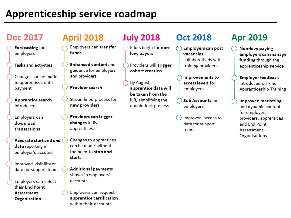 The apprenticeship service – our current roadmap - ESFA Digital