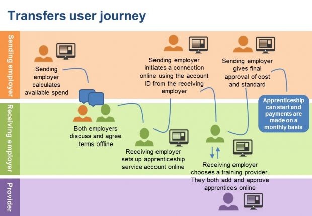 Levy paying employers - did you know you will see an increased transfer ...